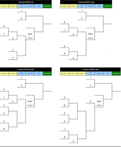 Playoff Tiebreakers - Curling Canada